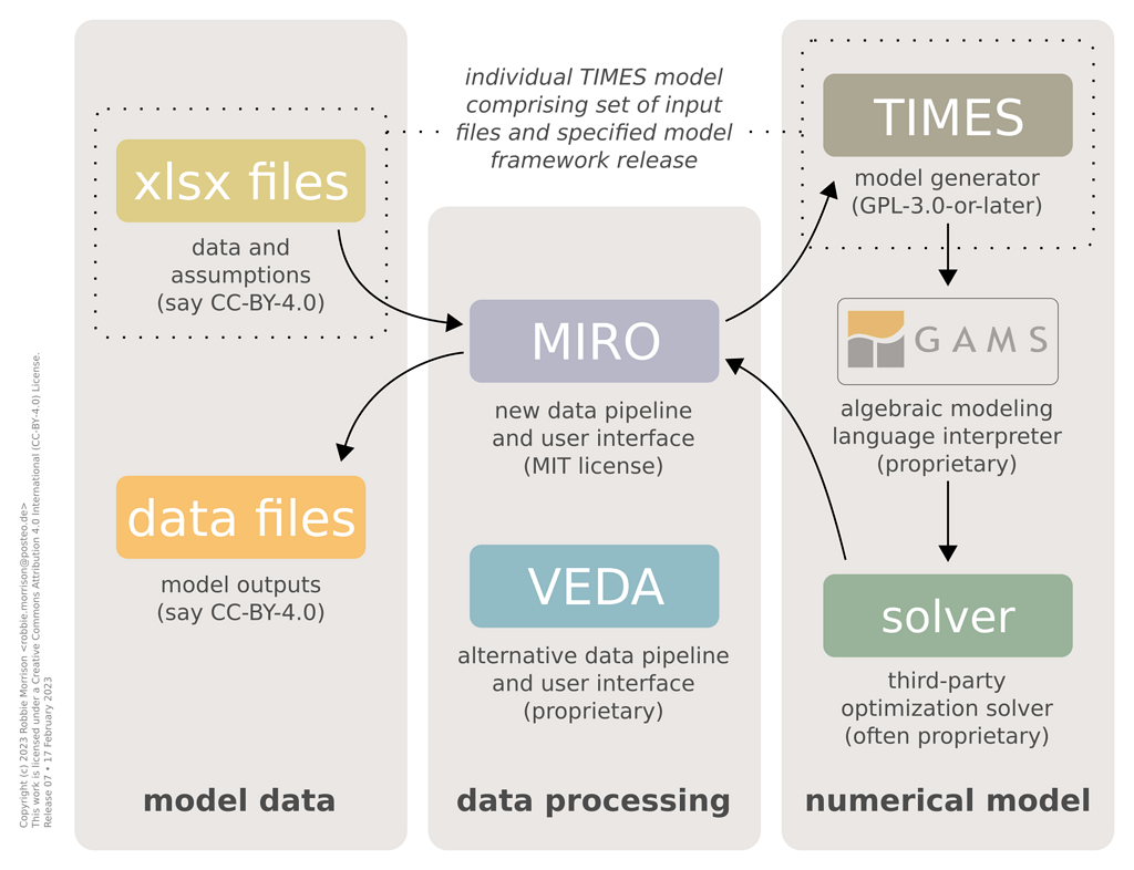 Update on the TIMES ecosystem - Modelling - Open Energy Modelling Initiative