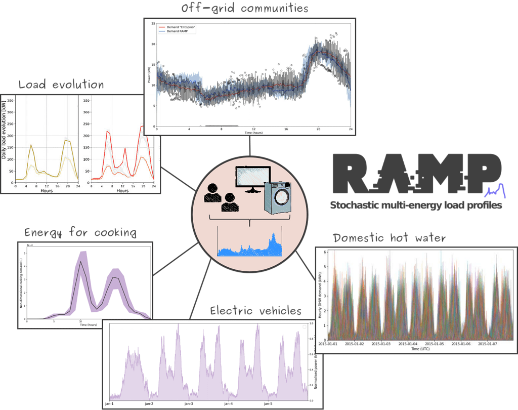 Ramp Stochastic Energy Demand Simulation Modelling Open Energy