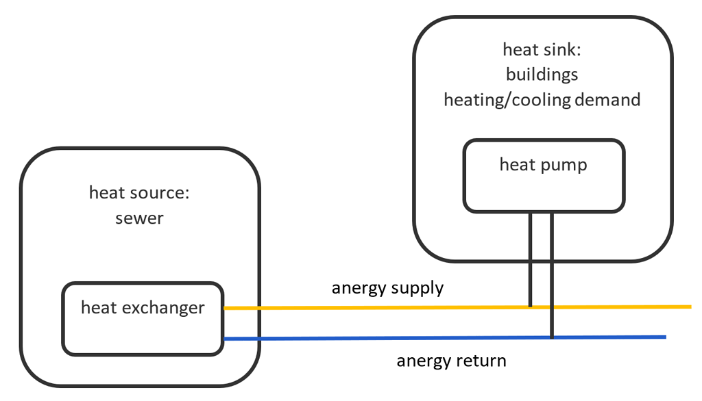 Looking for advice on heating system simulation with oemof-solph/tespy ...