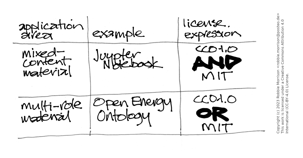 Combined licensing with CC0‑1.0 and MIT - Licensing - Open Energy ...